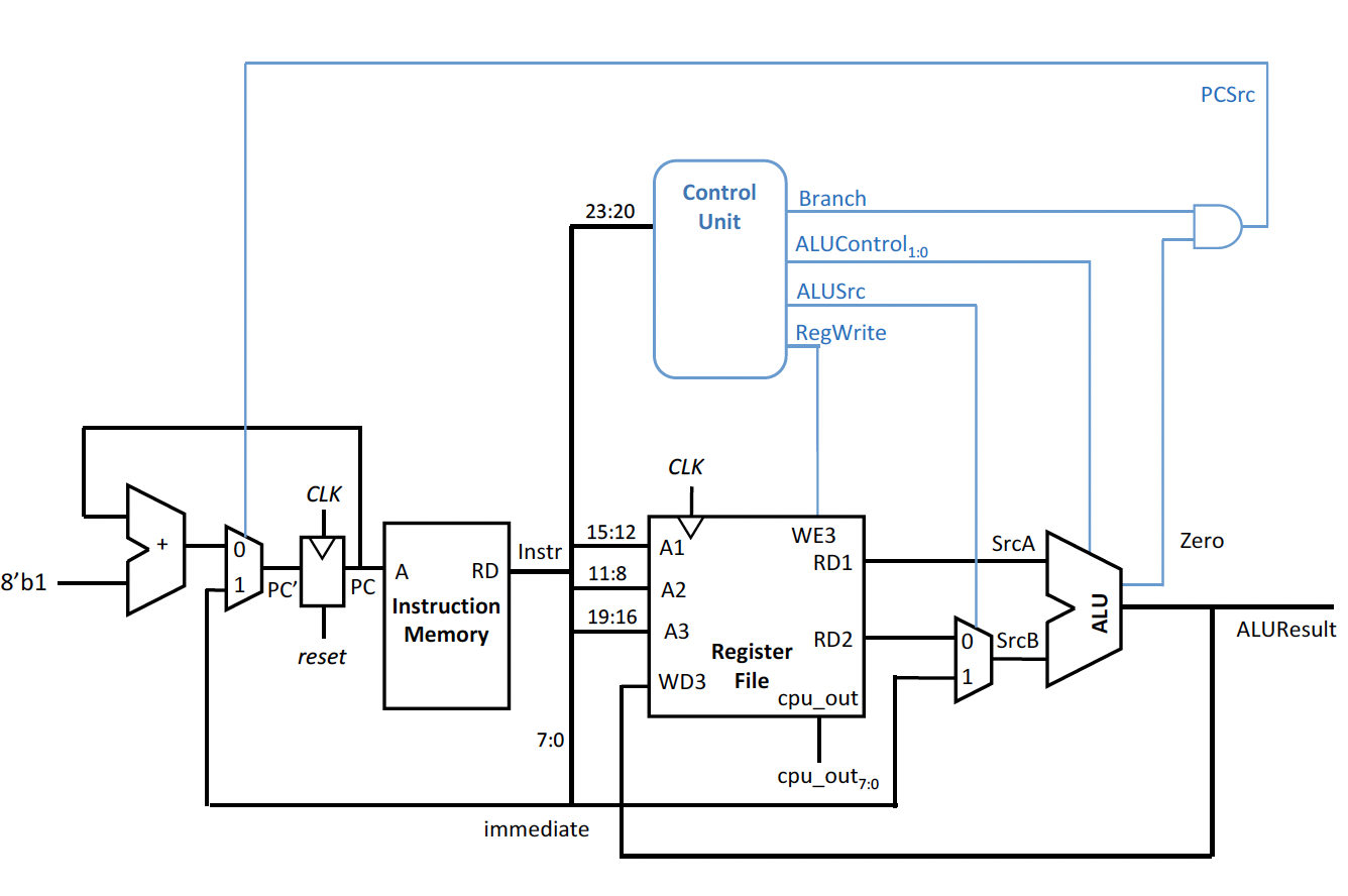 Github Xkunddigital Design A Basic Central Processing Unit With Systemverilog 