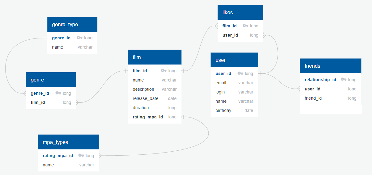 GitHub - RenliOzeen/java-filmorate: Template repository for Filmorate project.