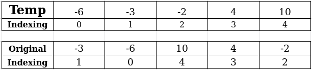 GitHub - RafaSoares1/42_Push_Swap: This project involves sorting data on a stack, with a limited ...
