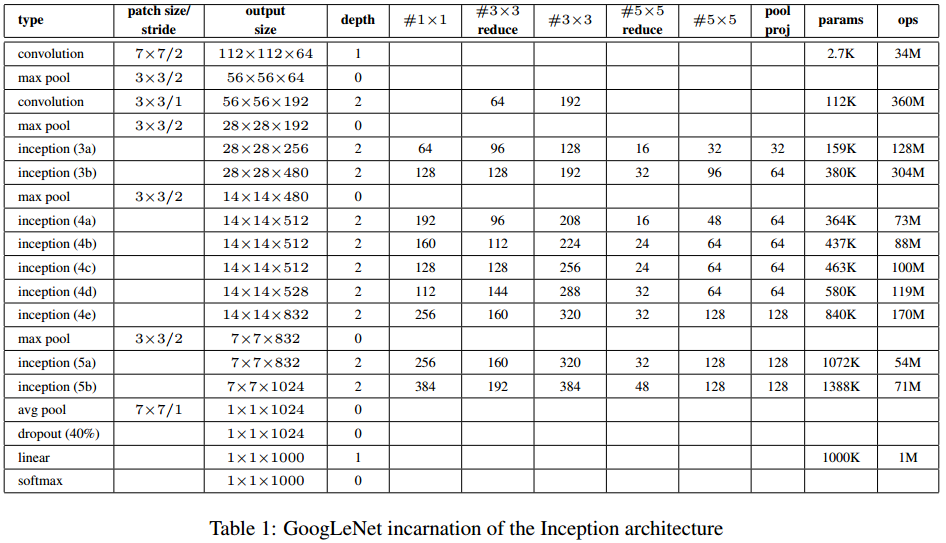 GitHub - TanayPatare/GoogleNet-Implementation