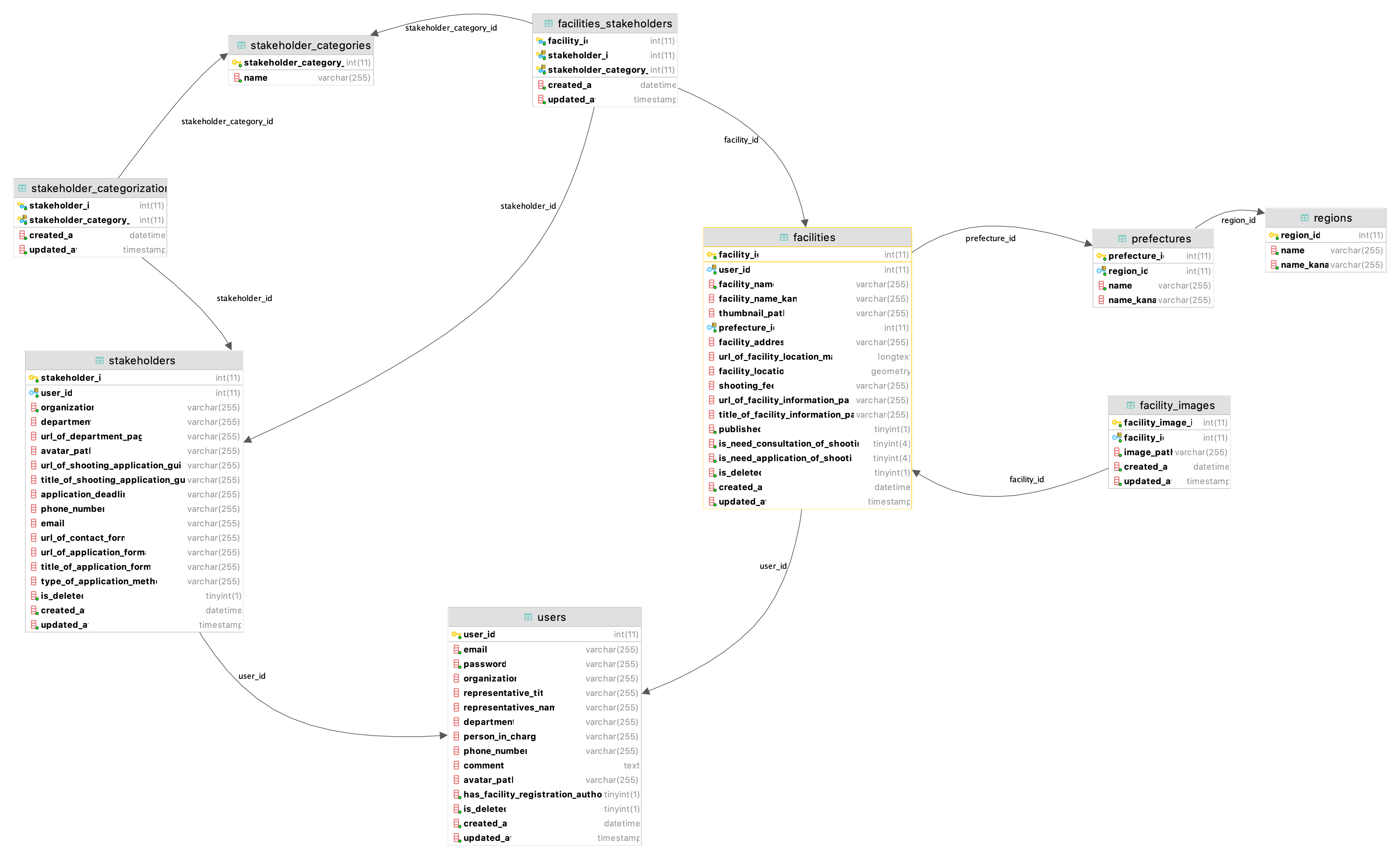 GitHub - mitchy-dev/facility_shooting_permission_application