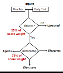 GitHub - satyam19mishra/Stance-detection-for-fake-news-