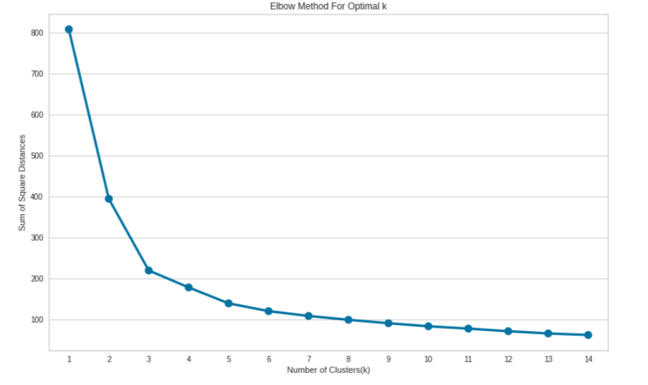 GitHub - aditya8075/CUSTOMER-SEGMENTATION---CLUSTURING-CAPSTON-PROJECT