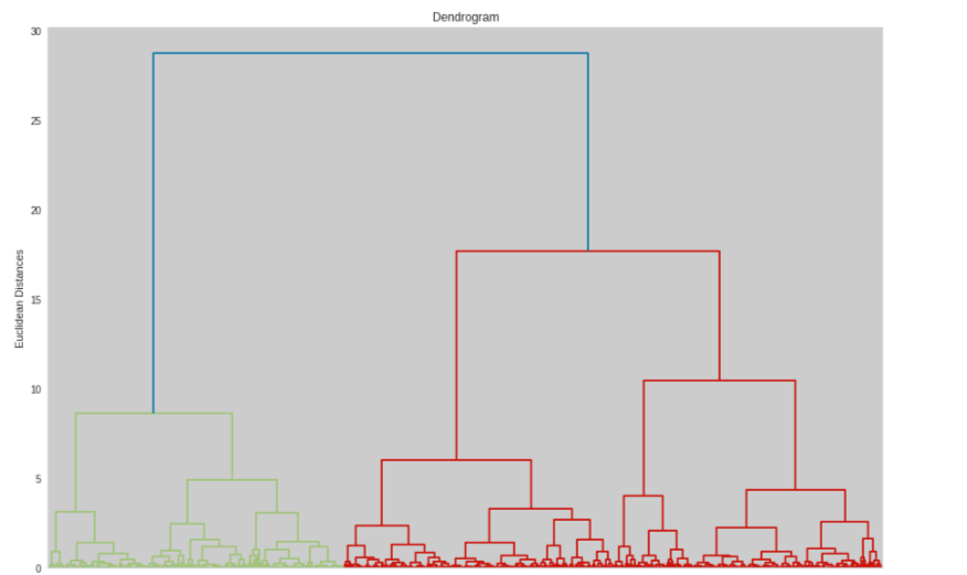 GitHub - aditya8075/CUSTOMER-SEGMENTATION---CLUSTURING-CAPSTON-PROJECT