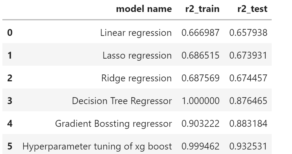 GitHub - aditya8075/Bike-Sharing-Demand-Prediction---Supervised-machine-Learning-Regression
