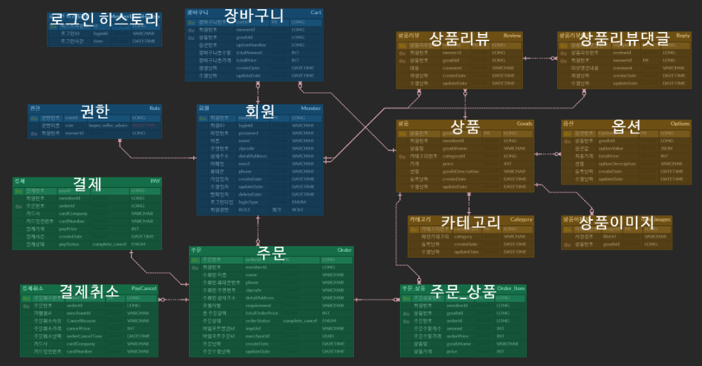 Github Dbswhd4932shoppingmallproject Java Springboot Jpa 를 이용한 쇼핑몰 Api 프로젝트