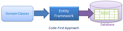 GitHub - mabbestas/Entity-Framework-Code-First-Approach