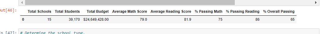 GitHub - speplinski3/School_District_Analysis