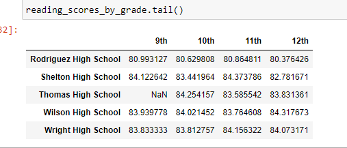 GitHub - speplinski3/School_District_Analysis