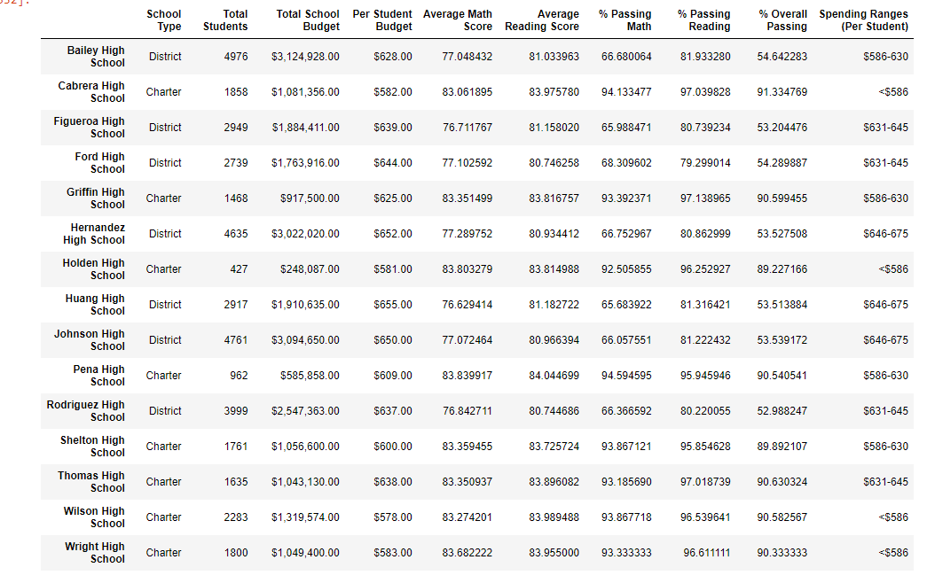 GitHub - speplinski3/School_District_Analysis