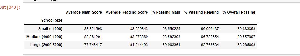 GitHub - speplinski3/School_District_Analysis