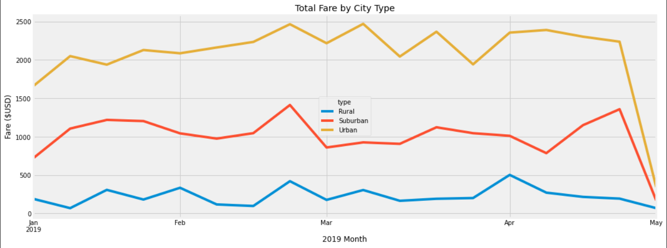 GitHub - speplinski3/PyBer_Analysis
