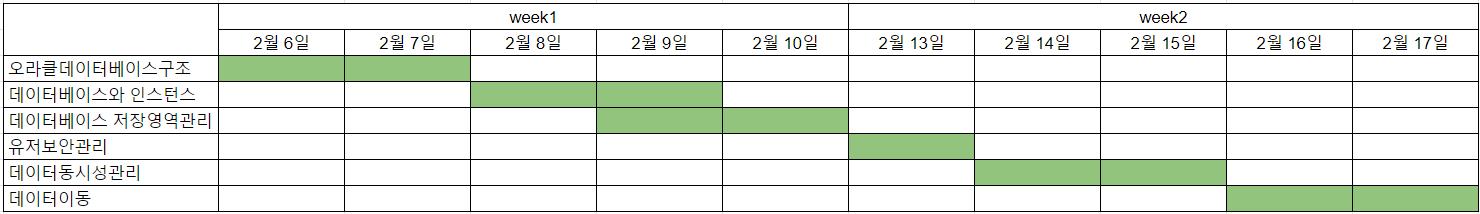 GitHub - ara0114/Oracle-DB-Study: 📚Study | Oracle DB