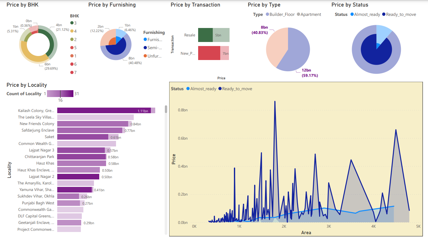 GitHub - arkakar97/Housing-price-prediction: Based on different ...