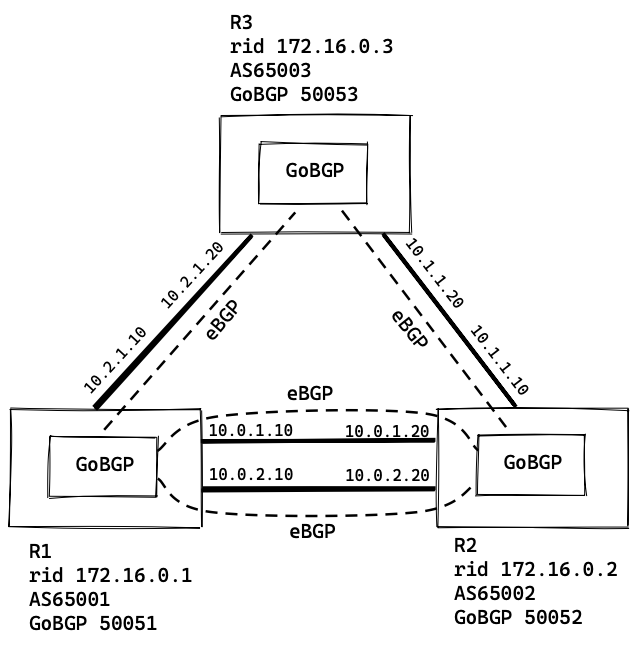 failure to withdraw w/parallel eBGP sessions · Issue #2311 · osrg/gobgp ...