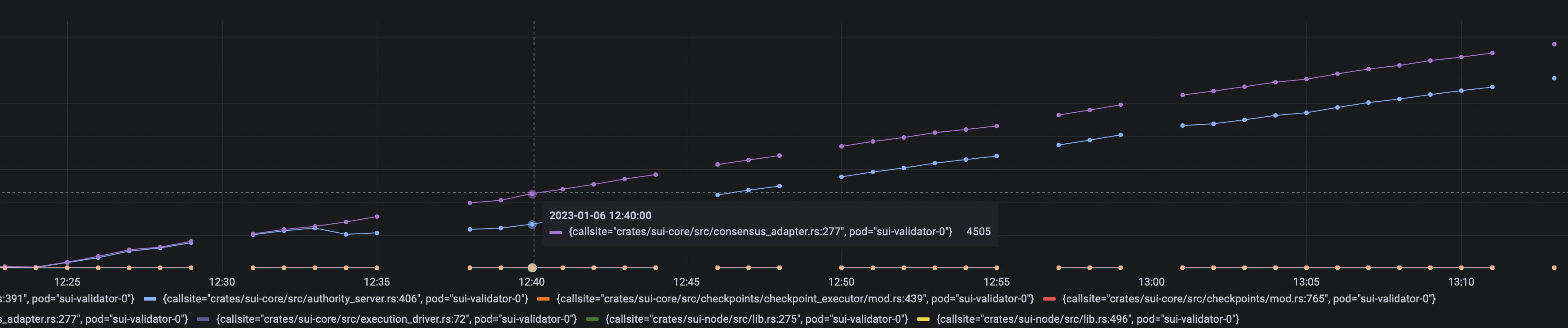 consensus adapter submit_unchecked can cause unbounded task growth: · Issue #7201 · MystenLabs ...