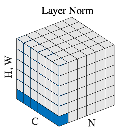 Question about layer norm. · Issue #19 · facebookresearch/ConvNeXt · GitHub