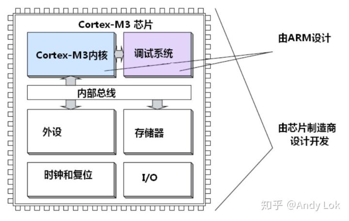 Cortex-M3 入门指南【转】 · Issue #854 · cisen/blog · GitHub