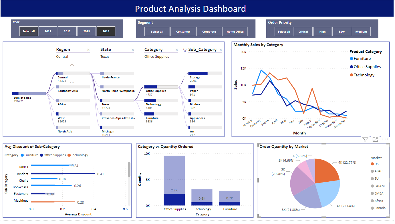 GitHub Nnvij Superstore Sales Dashboard Powerbi For The Superstore