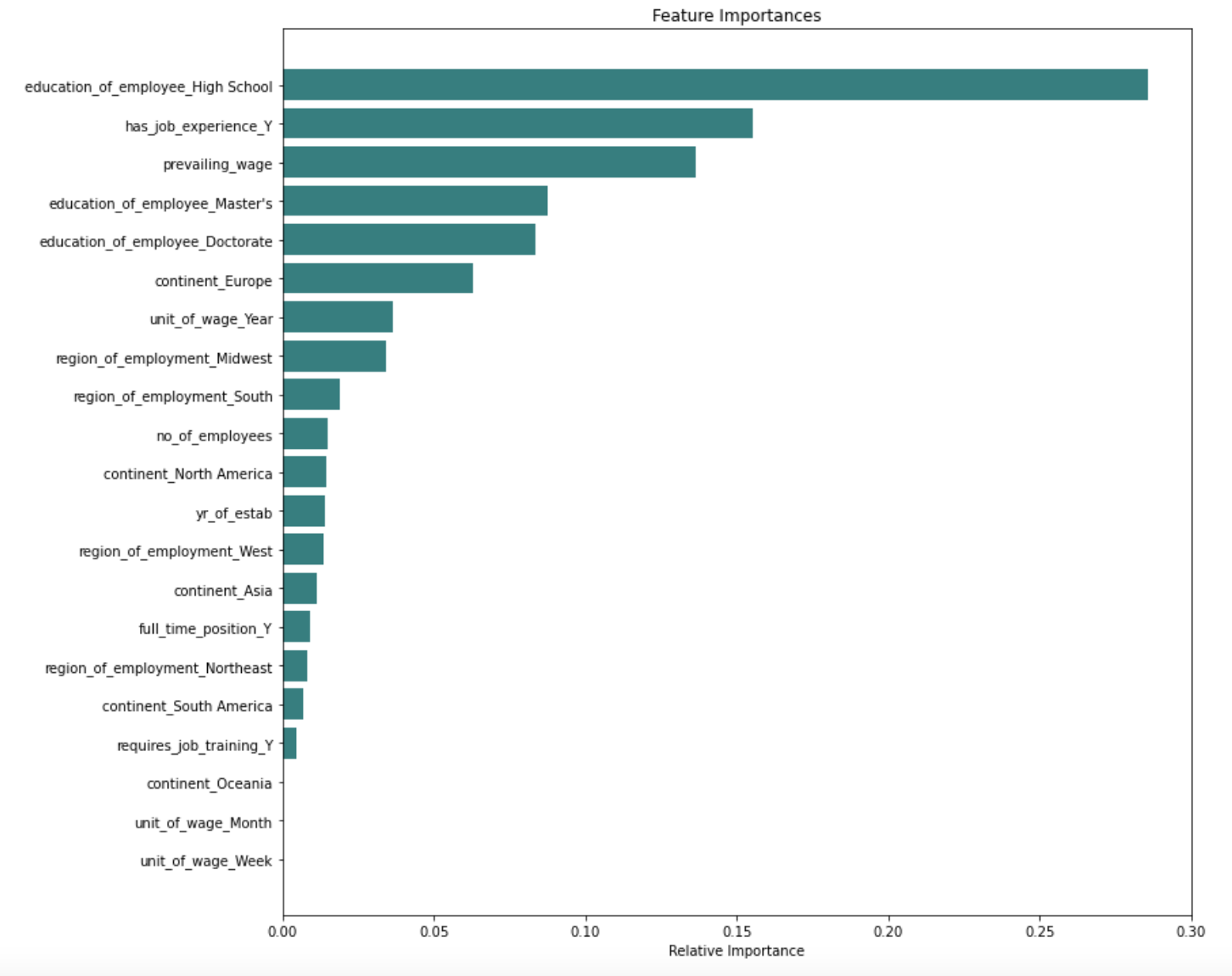 GitHub - juliannamartinez/Visa_Applications-Ensemble_Techniques: Analysis of the data of Visa ...