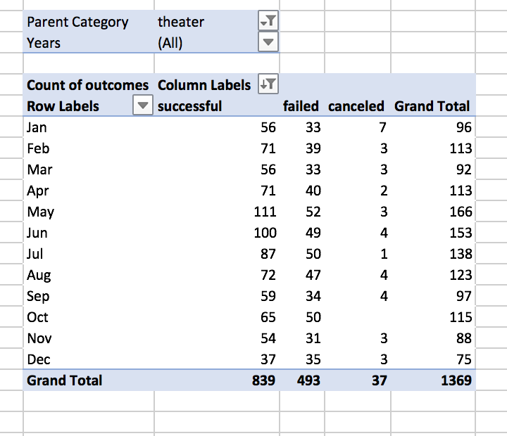GitHub - sechiller/kickstarter-analysis: module 1