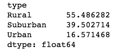GitHub - sechiller/PyBer_Analysis: Module 5