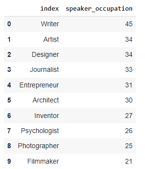 GitHub - DuyDuong001/Analyze-Data-TedTalk-in-Kaggle-Website: These ...