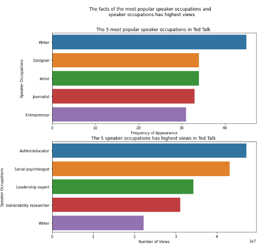 GitHub - DuyDuong001/Analyze-Data-TedTalk-in-Kaggle-Website: These ...