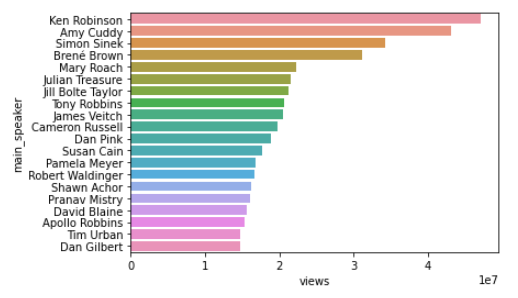 GitHub - DuyDuong001/Analyze-Data-TedTalk-in-Kaggle-Website: These ...