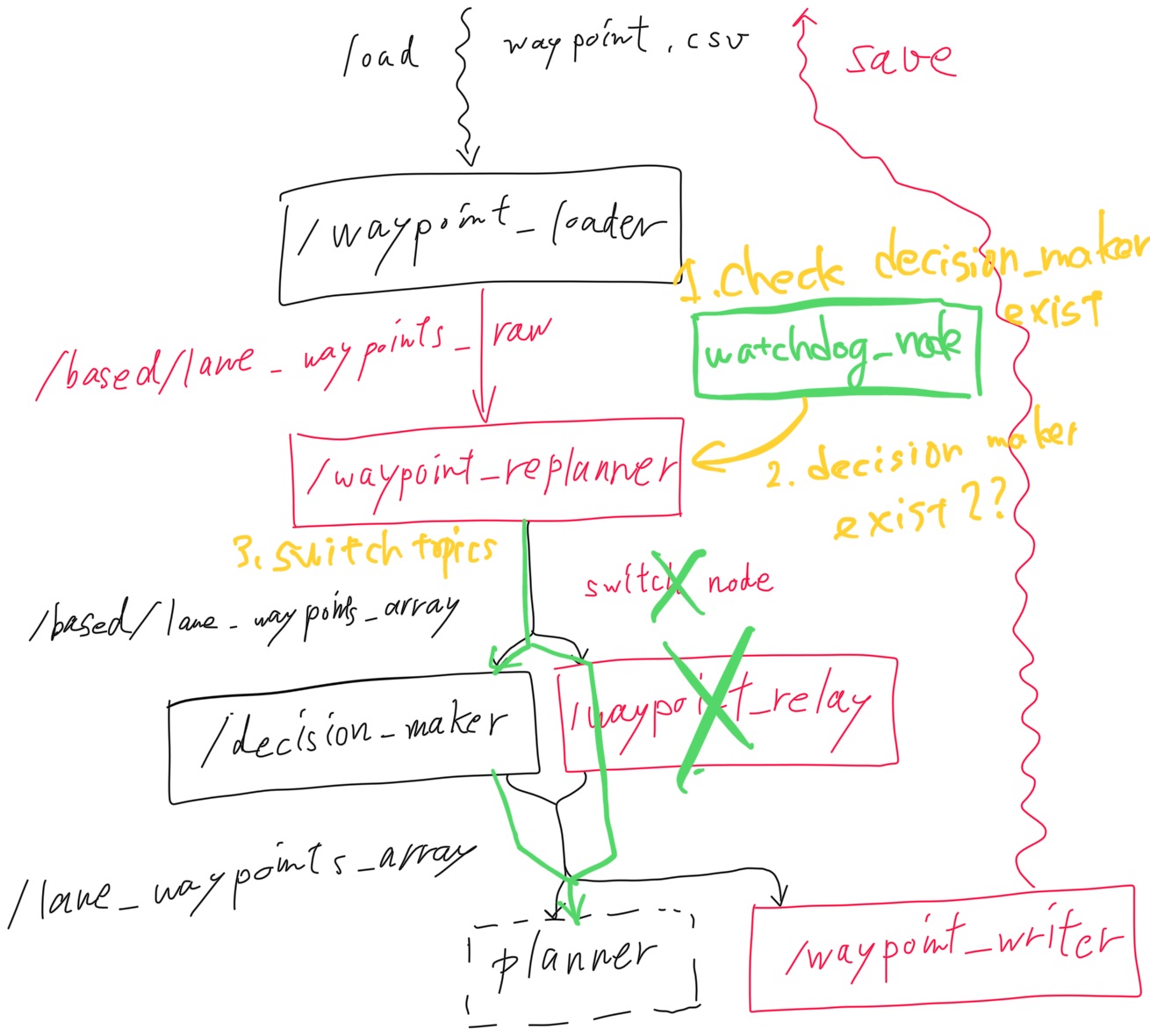 Simplified configuration of waypoint functions · Issue #274 · autowarefoundation/autoware_ai ...