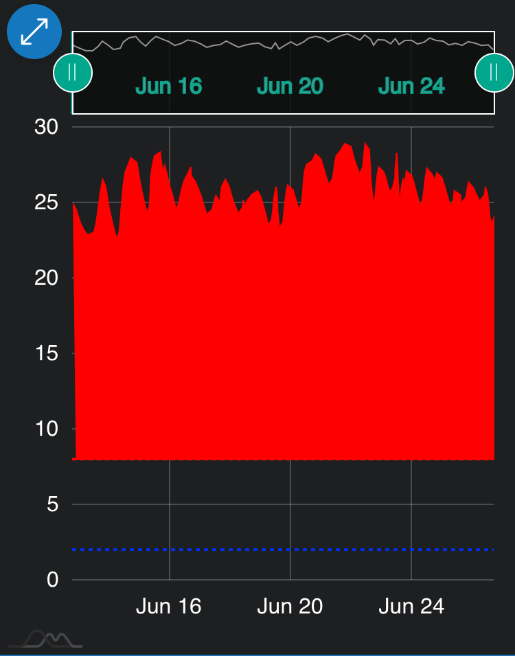iOS : Colored range display bug and export · Issue #2640 · amcharts/amcharts4 · GitHub