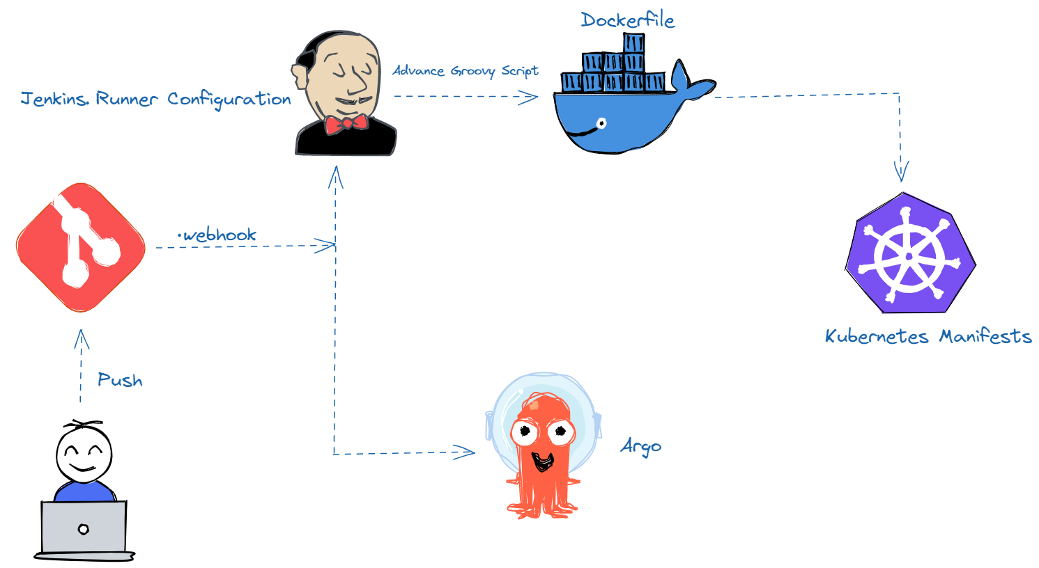 Github Taniaduggaldevops Ci Cd Project Using Git Jenkins Docker K8s And Argocd