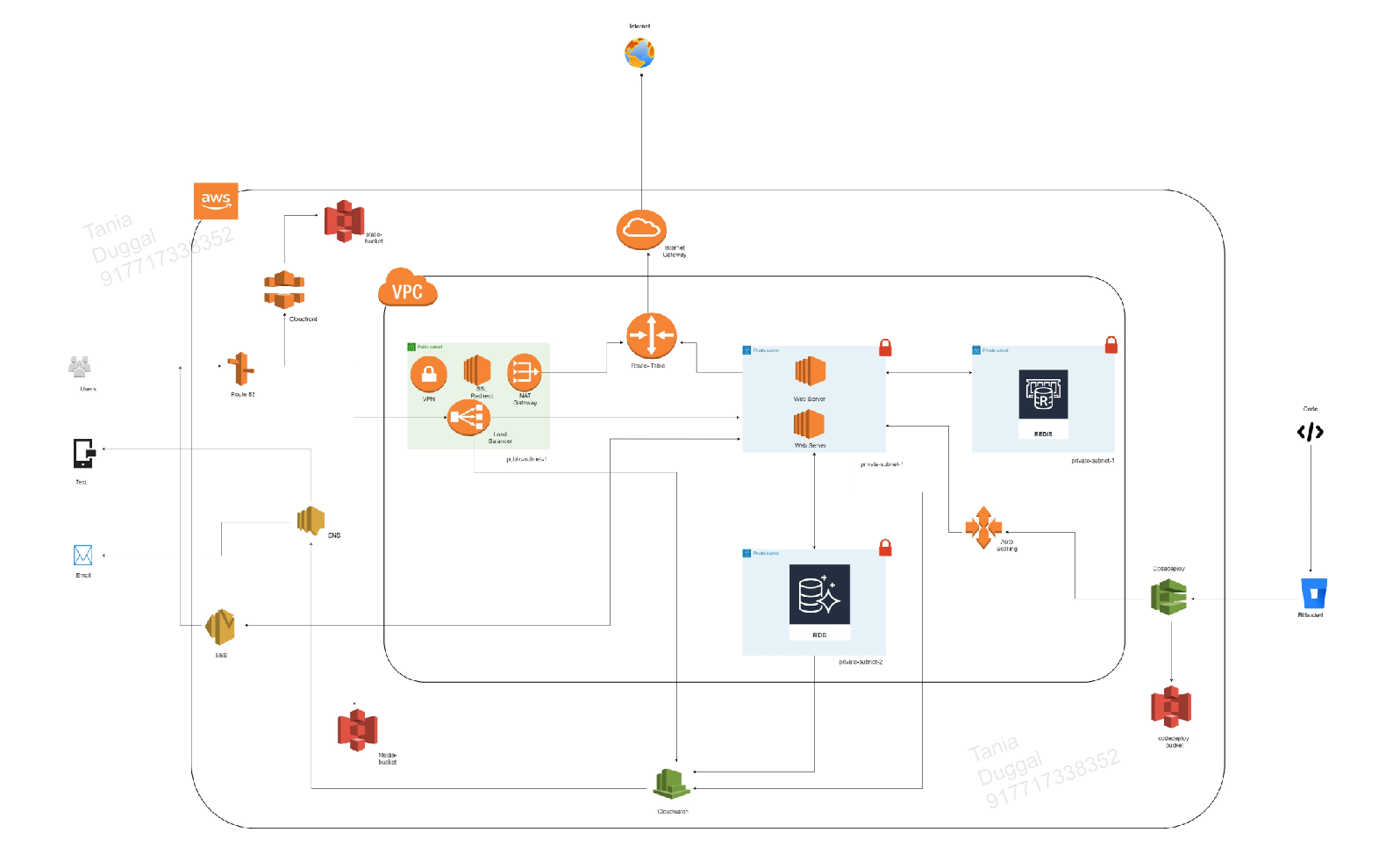 GitHub - taniaduggal/AWS-INFRA