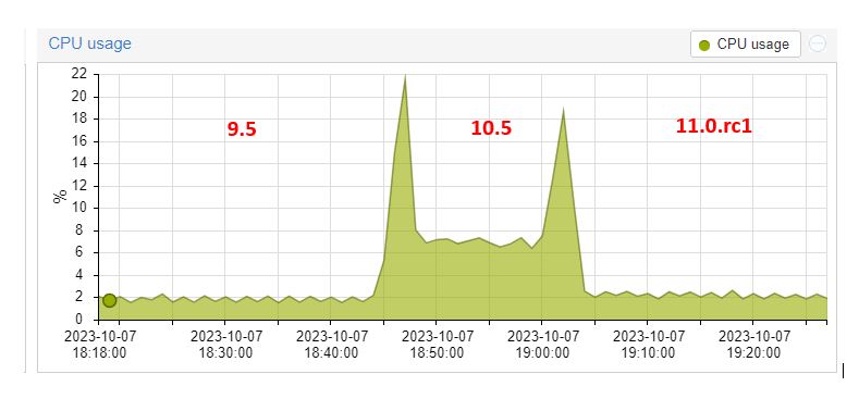 CPU usage bumped from 2% to 10% after Operating System 10.0 upgrade (caused by containerd ...