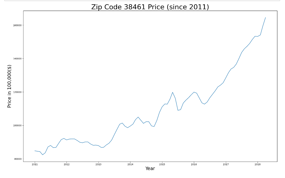 GitHub - sogodongo/Forecasting-Optimal-Real-Estate-Investments-Using-Time-Series-Modeling