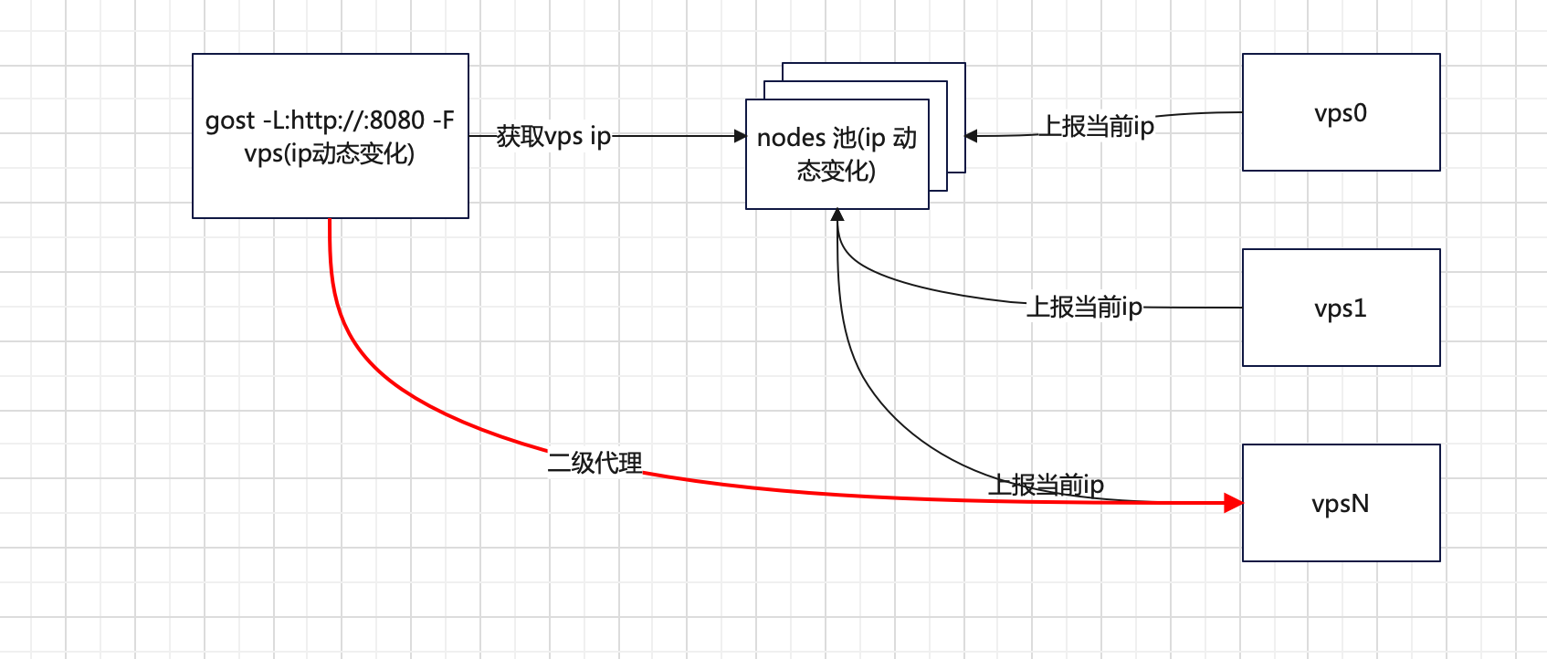 动态 node source · Issue #98 · go-gost/gost · GitHub