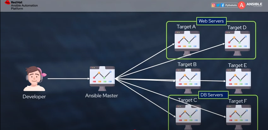 GitHub - AntonBangoura/AWS_EC2_Automation_With_Ansible: Automation of a EC2 ( One Master and two ...