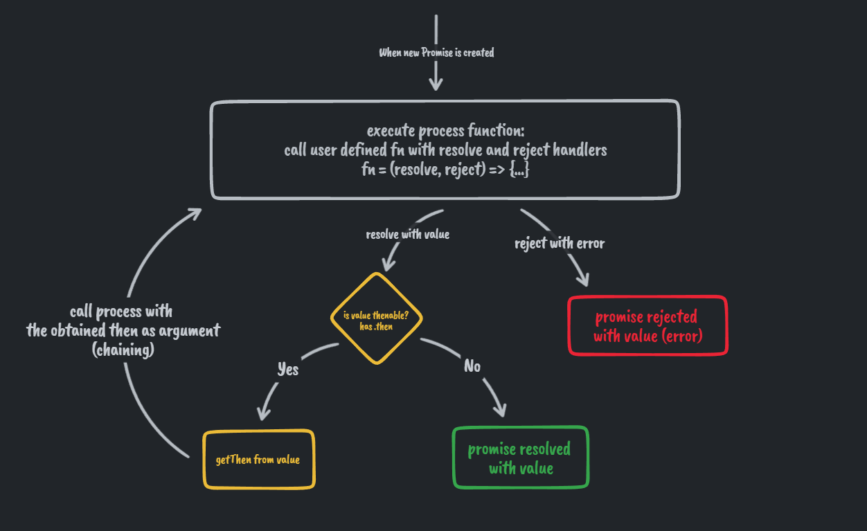 GitHub - griimick/promise-from-scratch: Promise from scratch for ...