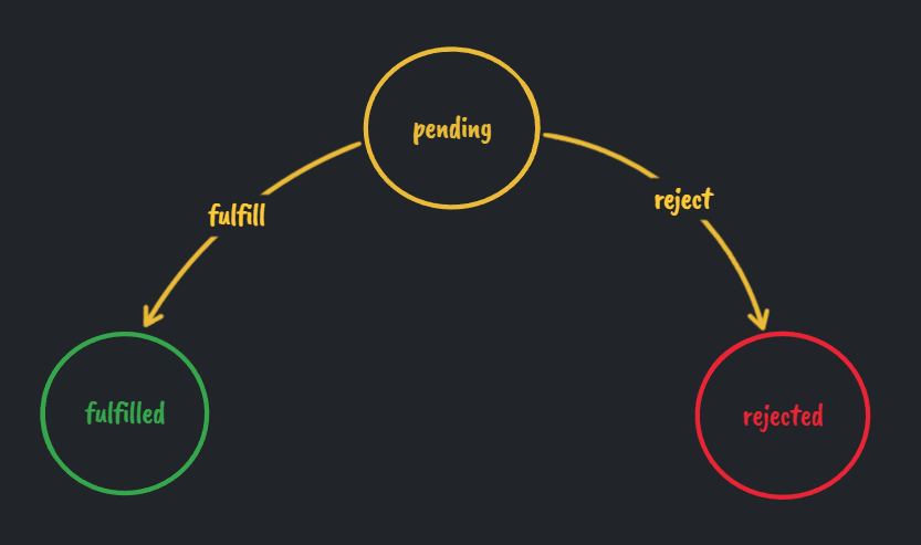 GitHub - griimick/promise-from-scratch: Promise from scratch for ...