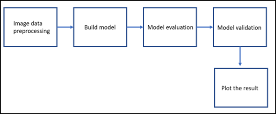 GitHub - spanner4715/Group-project-CNN_Doornumber_classification: Build CNN model to make ...