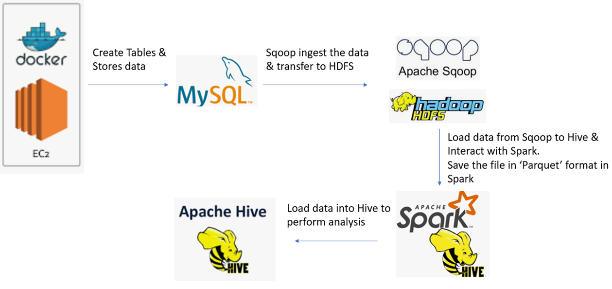 GitHub - spanner4715/Design-a-Data-Warehouse-for-analysing-E-Commerce ...