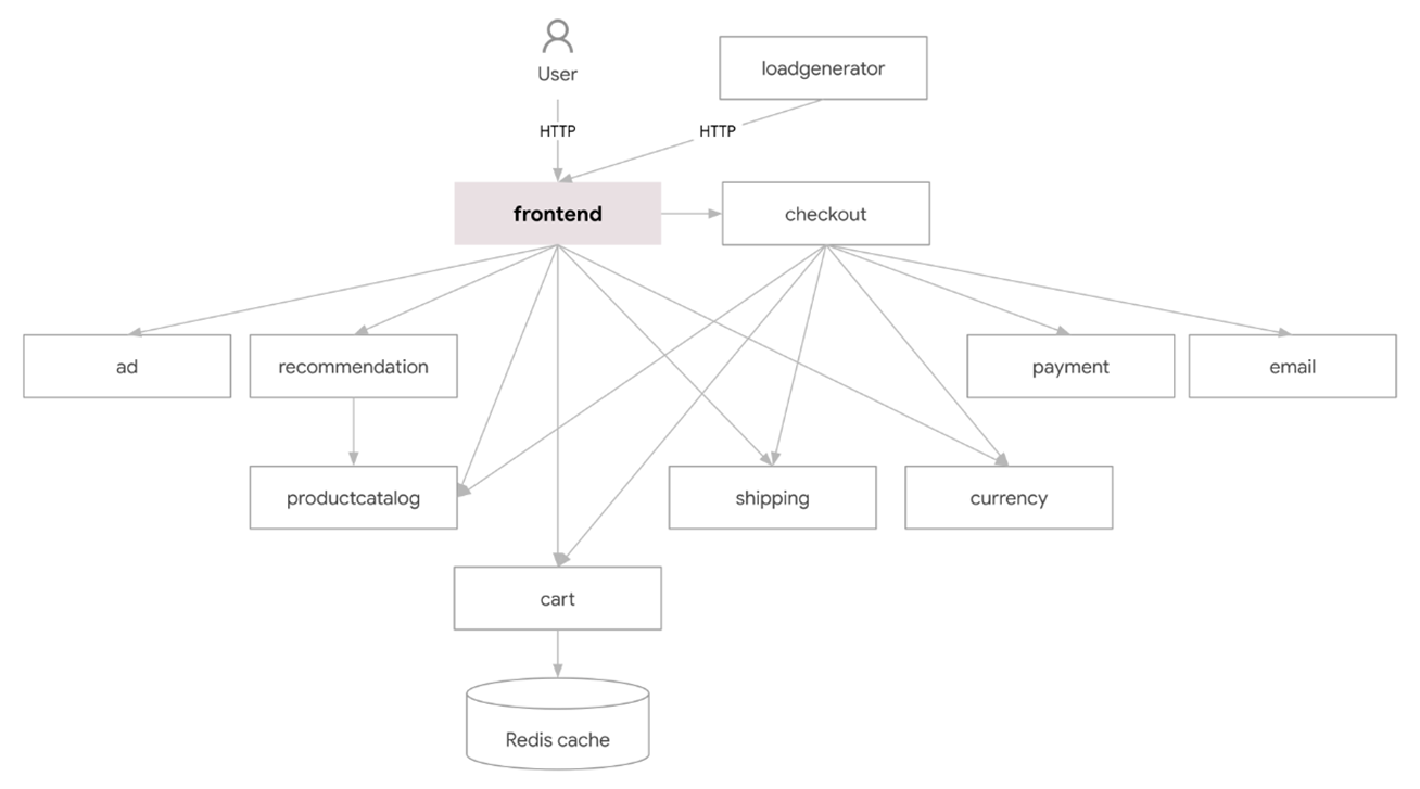 GitHub - spanner4715/E-commerce-online-microservices-deployment-Helm-