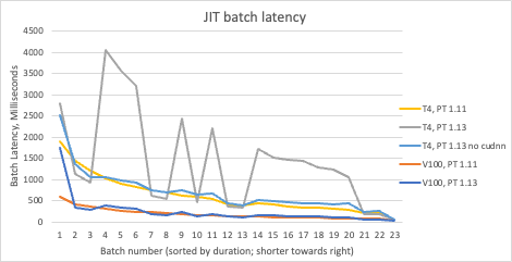 cuDNN and JIT slowdown in recent versions with variable-length sequences · Issue #90204 ...