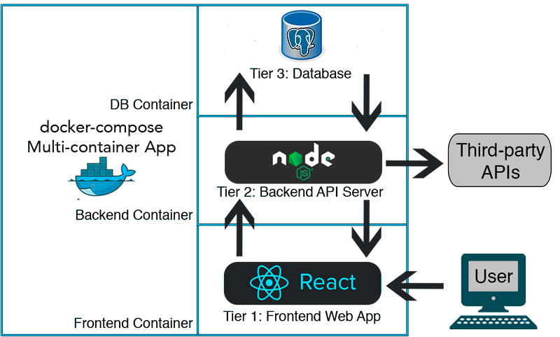 Github Javierespinosapdemo Pern Docker Compose