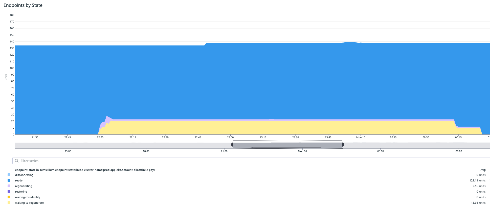 Cilium pods stuck on waiting-to-regenerate · Issue #25017 · cilium/cilium · GitHub