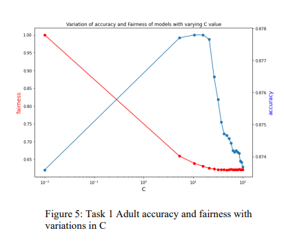 GitHub - ssarag/Impact-of-Accuracy-Fairness-Tradeoff-in-Machine ...