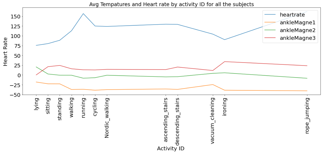 GitHub - ssarag/EDA-and-Model-Building-on-PAMP2-Dataset