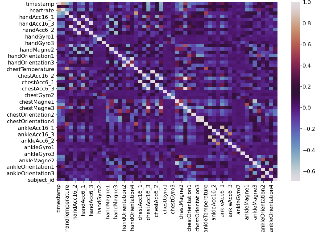 GitHub - ssarag/EDA-and-Model-Building-on-PAMP2-Dataset