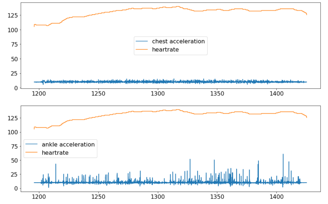 GitHub - ssarag/EDA-and-Model-Building-on-PAMP2-Dataset