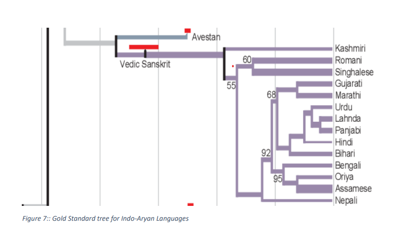 Github Ssarag Glottochronology Of Indo Aryan Languages